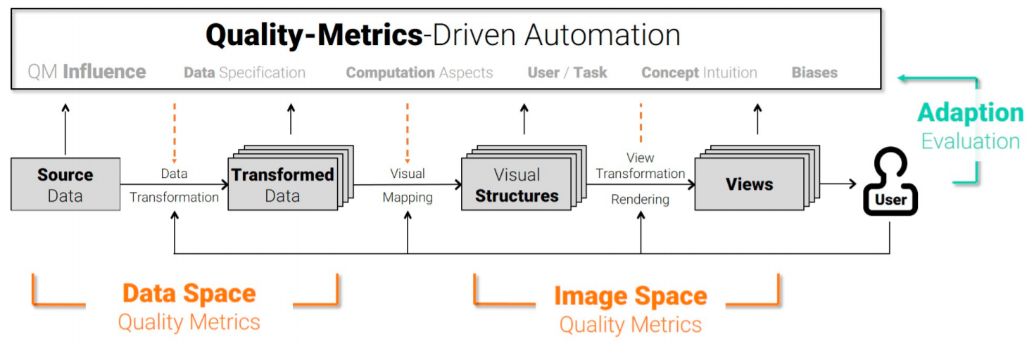 Quality Metrics for Information Visualization | Menna El-Assady
