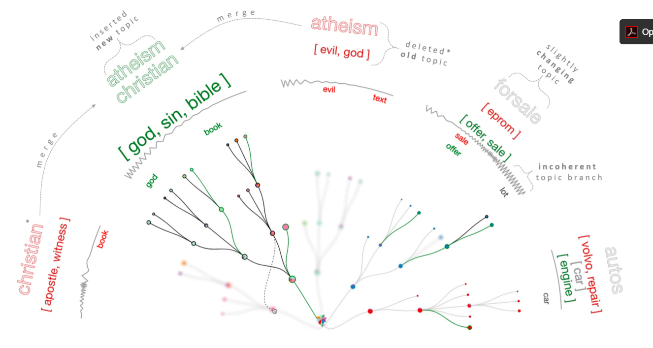 Visual Analytics for Topic Model Optimization based on User-Steerable ...