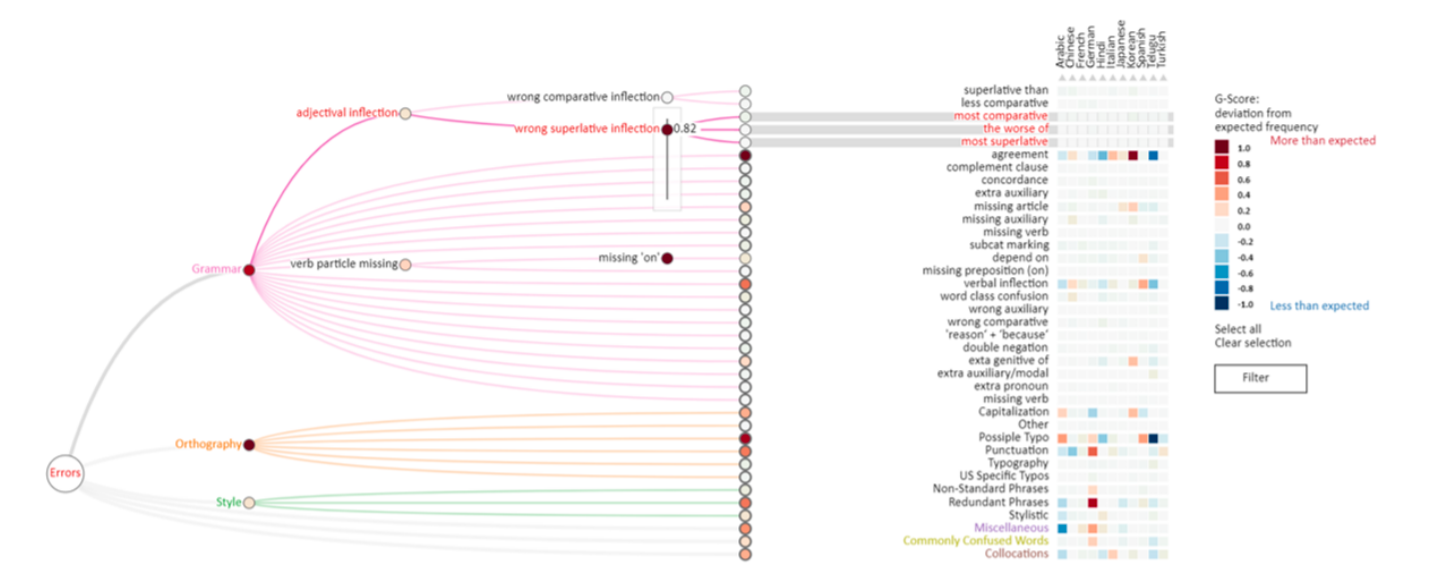 H-Matrix: Hierarchical Matrix for visual analysis of cross-linguistic ...